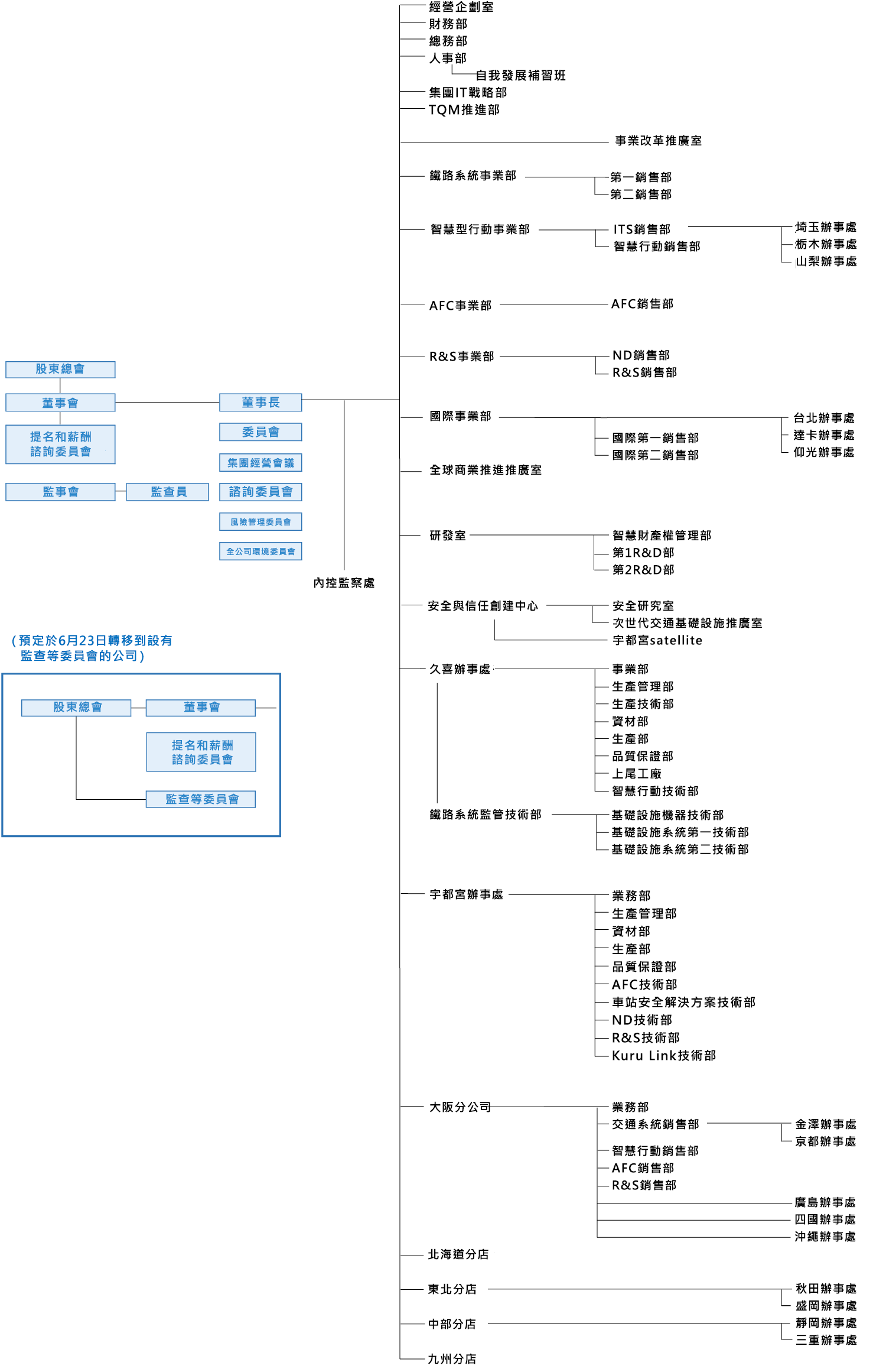 組織圖 – 日本信號株式會社